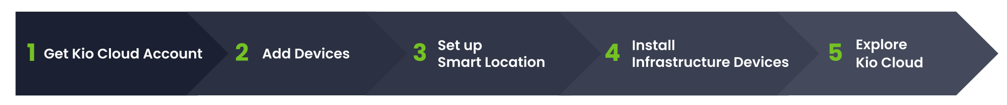 Room occupancy deployment guide – Knowledge Base